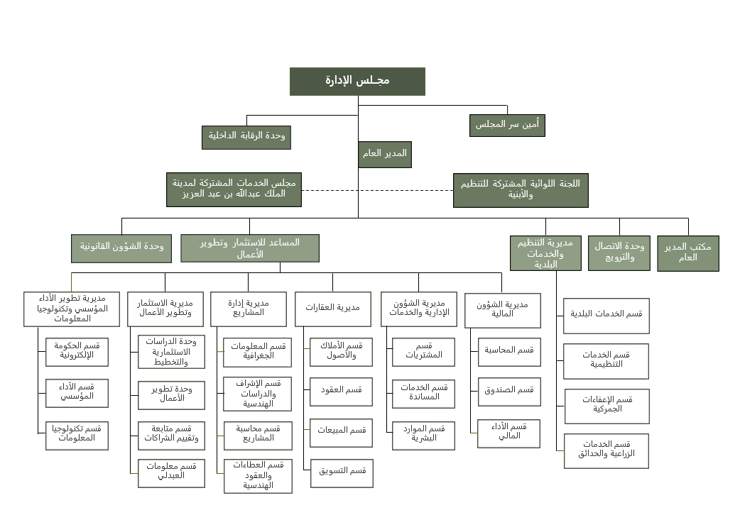 OrganizationalChart - MAWARED